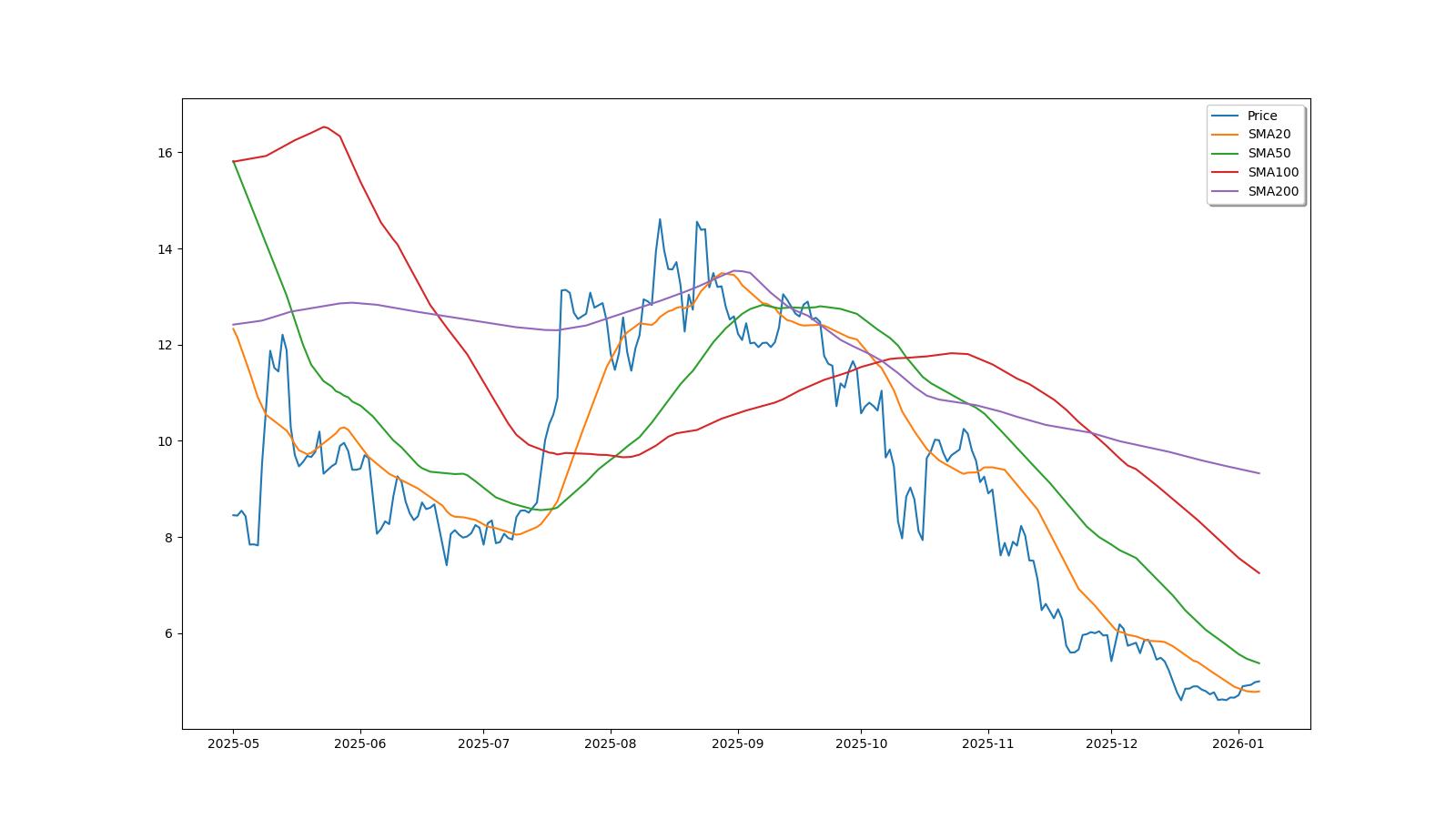 R34P Simple Moving Averages