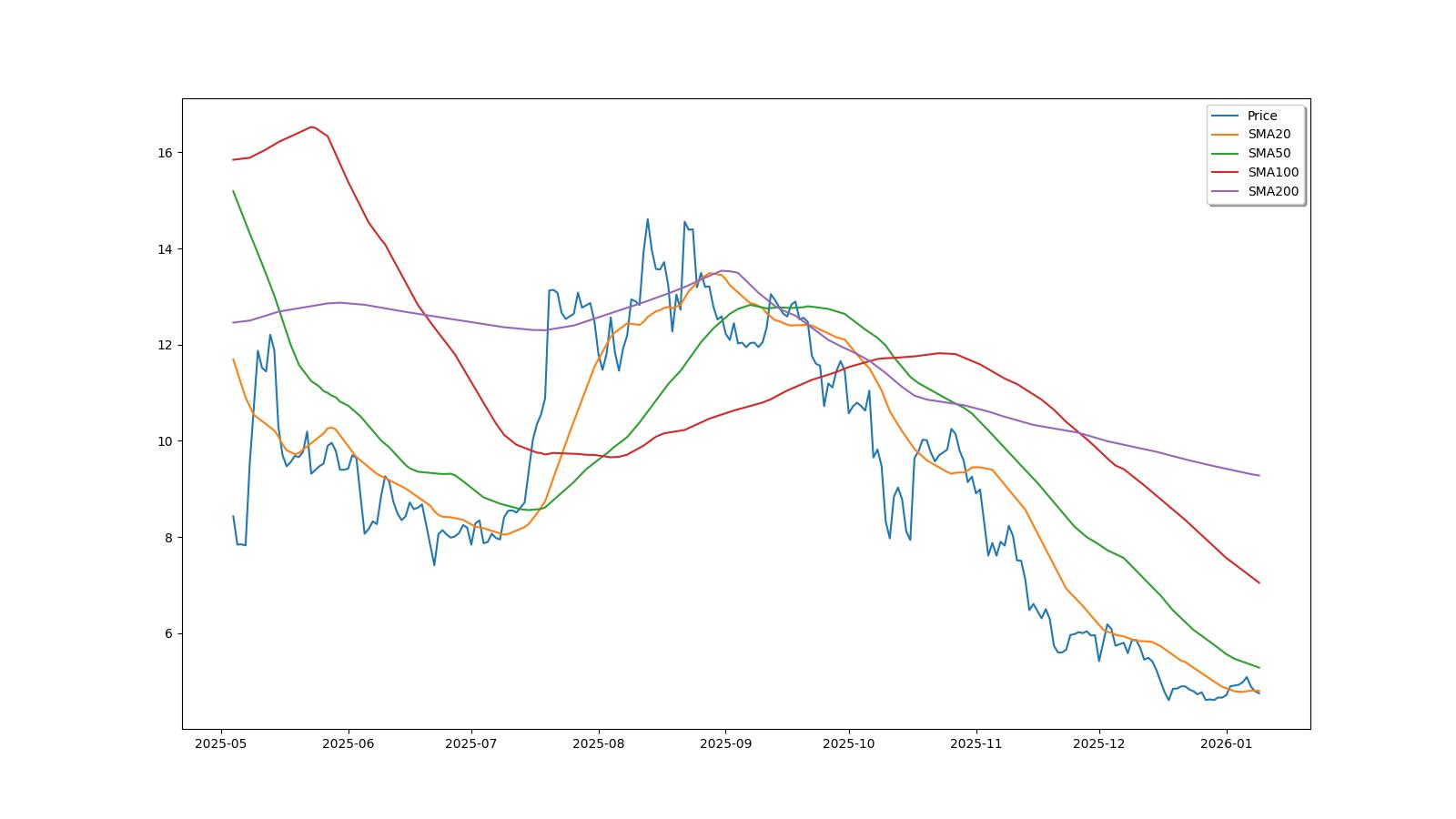 R34P Simple Moving Averages