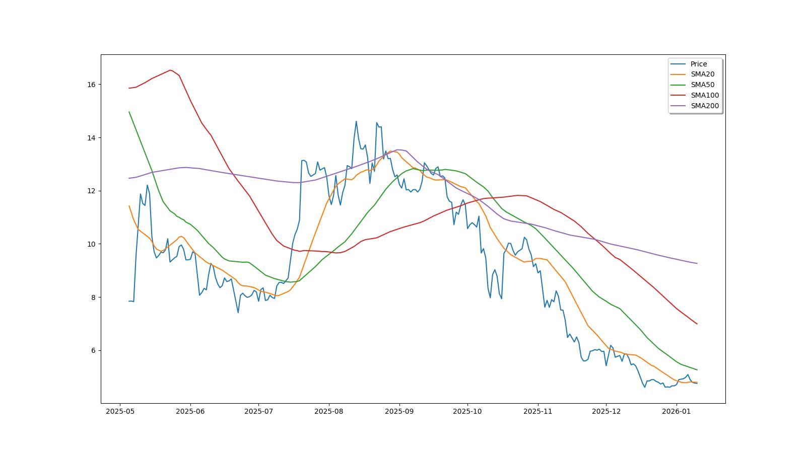 R34P Simple Moving Averages