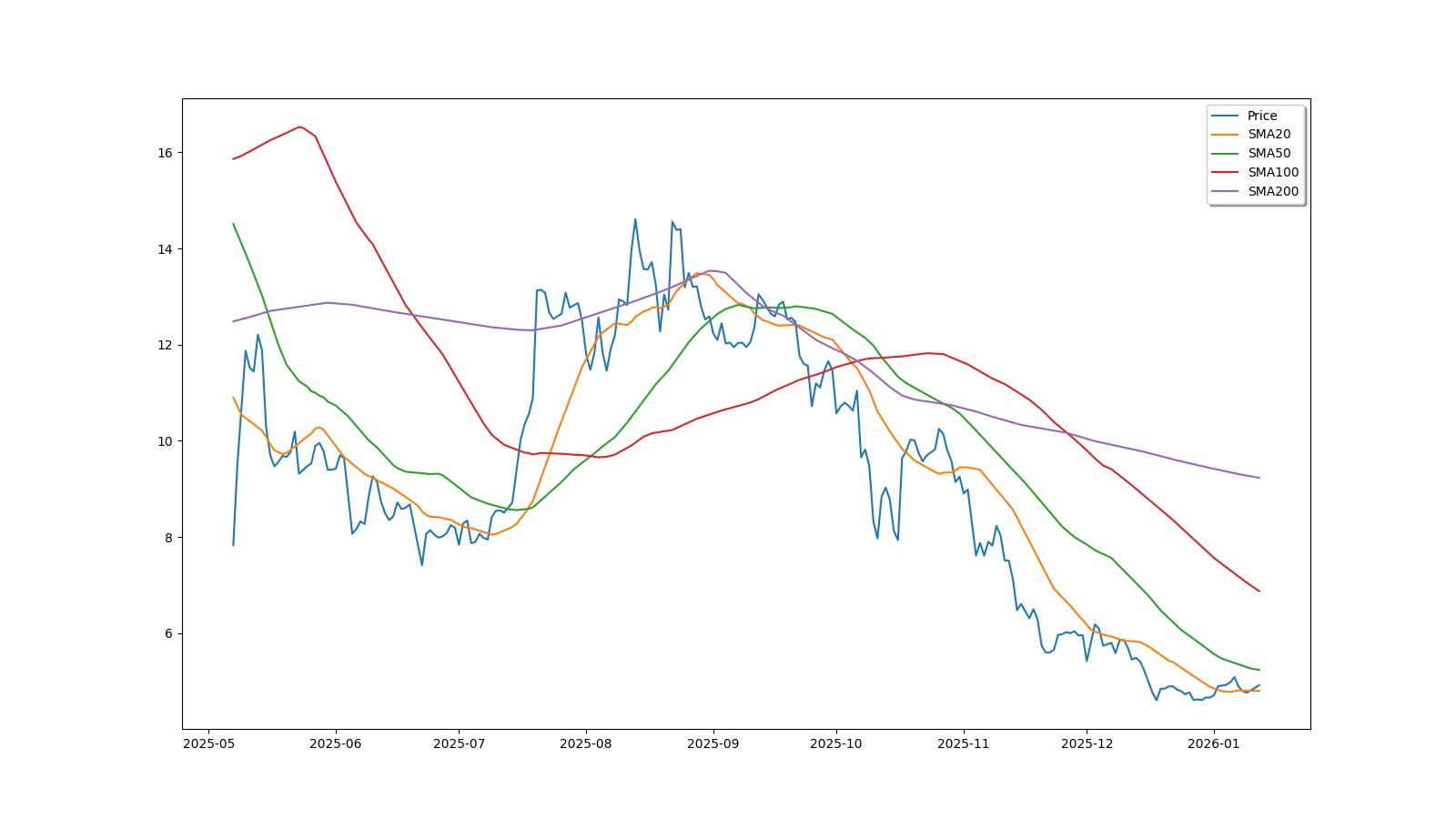 R34P Simple Moving Averages