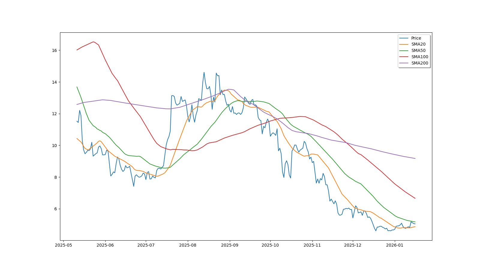 R34P Simple Moving Averages