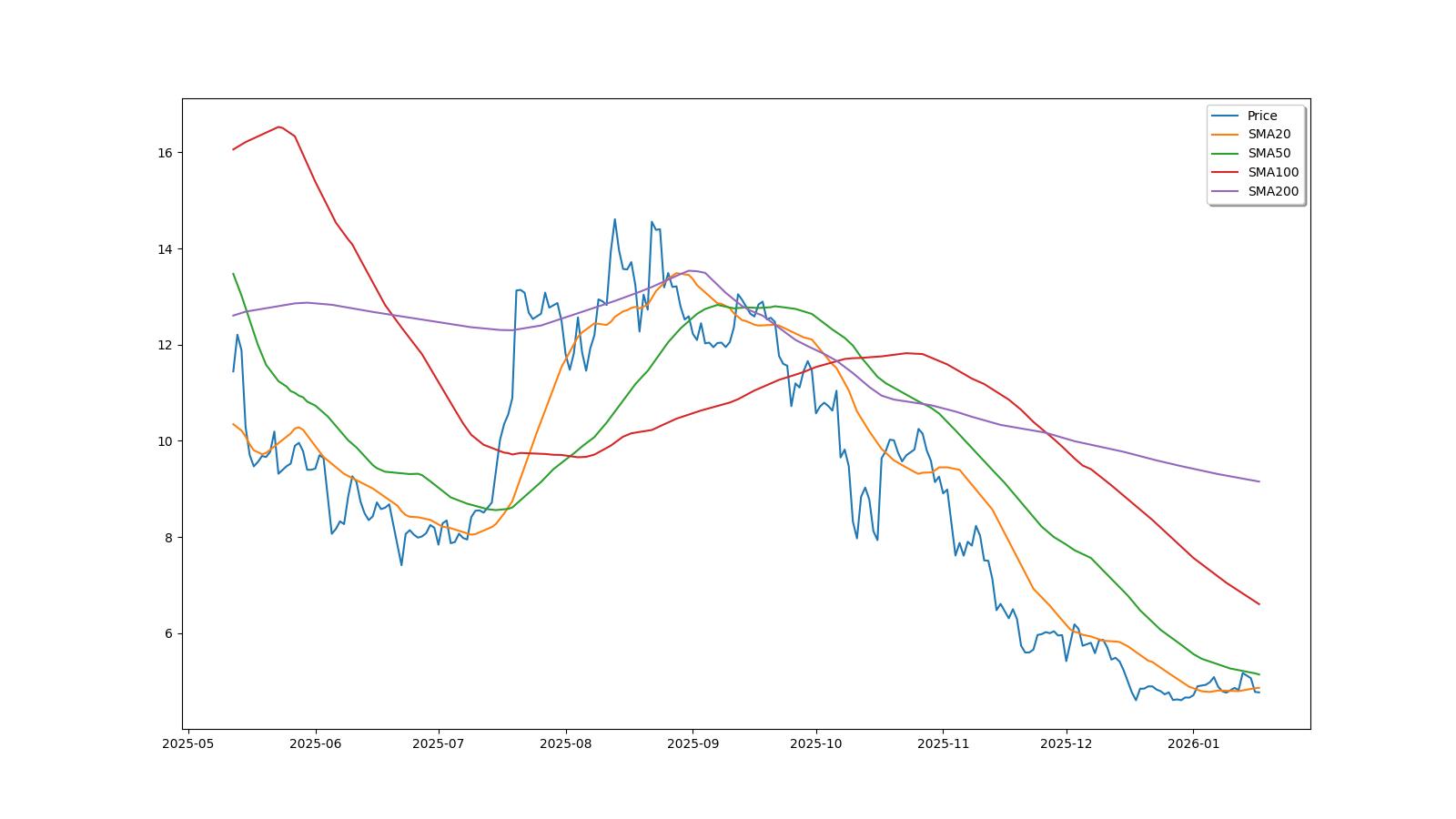 R34P Simple Moving Averages