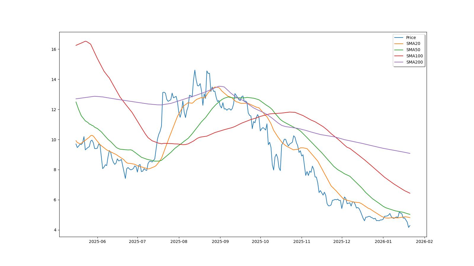 R34P Simple Moving Averages