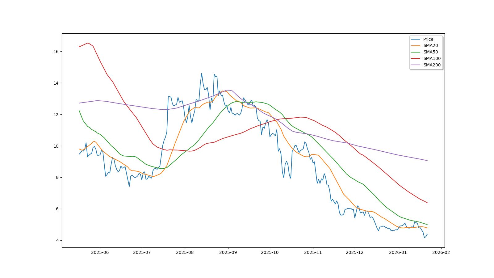 R34P Simple Moving Averages
