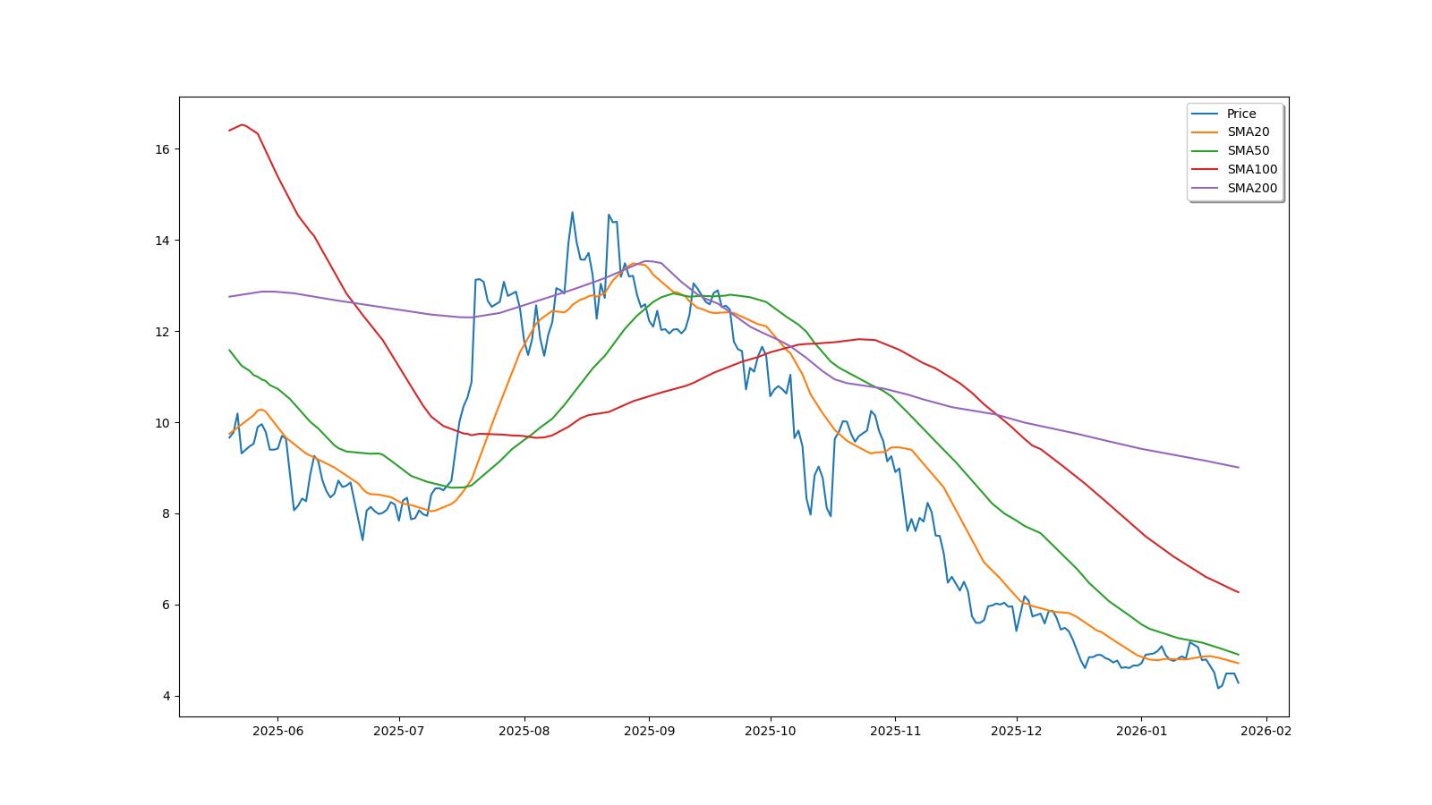 R34P Simple Moving Averages