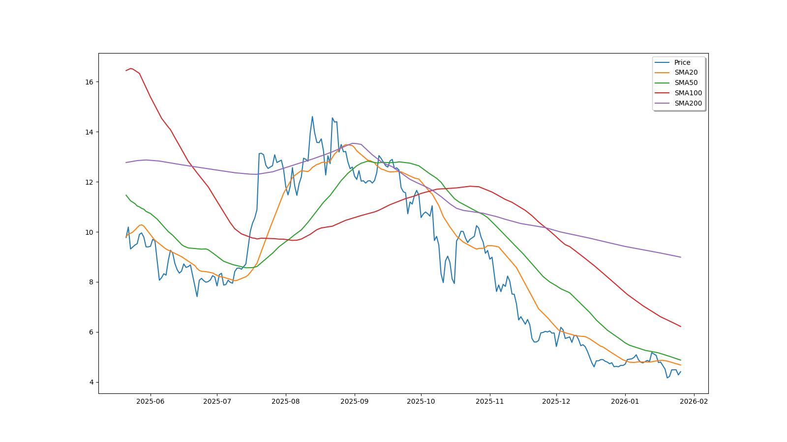 R34P Simple Moving Averages
