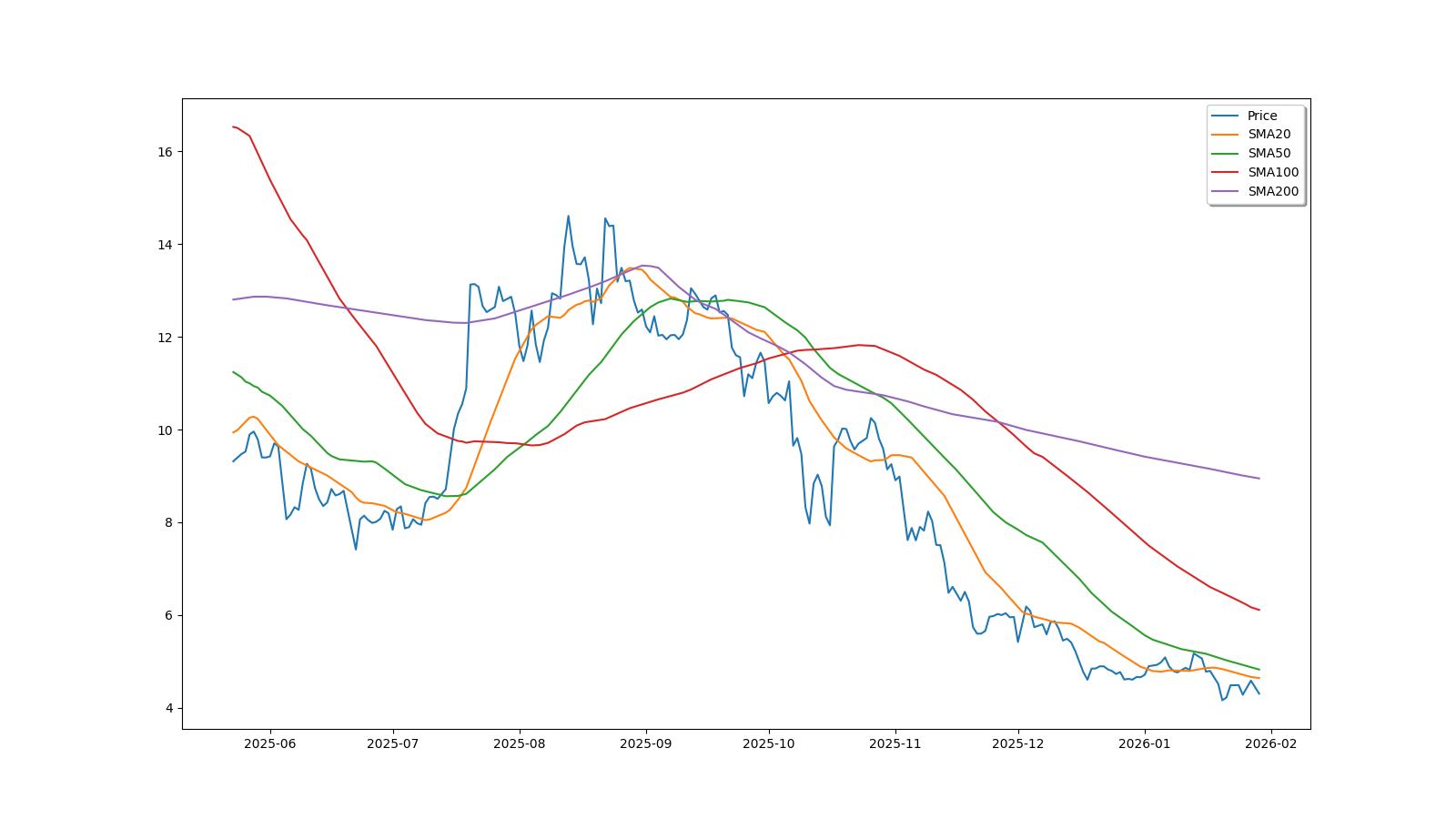 R34P Simple Moving Averages