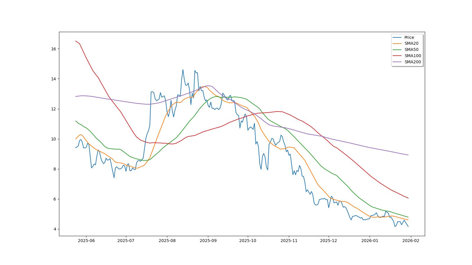 R34P Simple Moving Averages