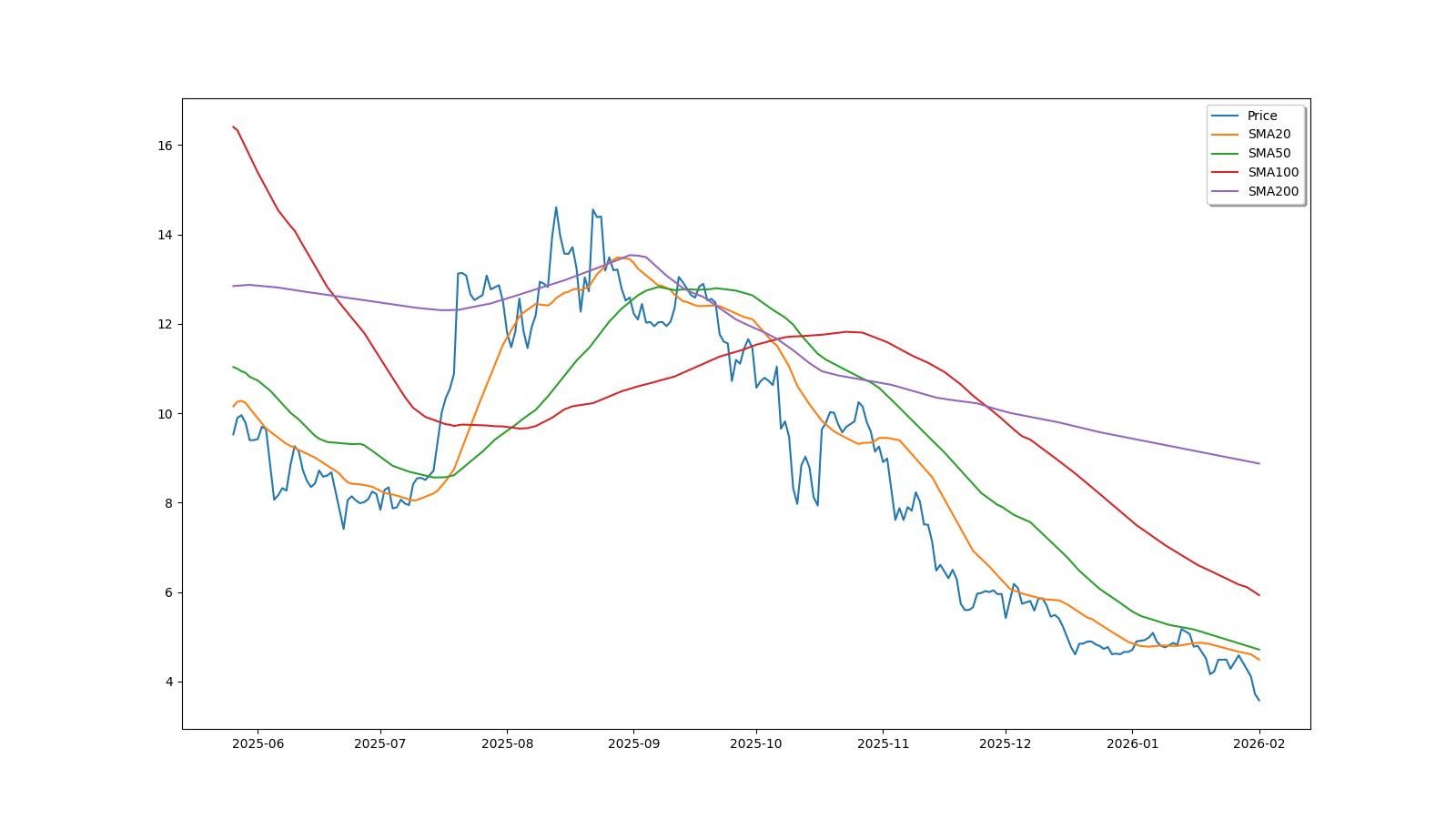 R34P Simple Moving Averages