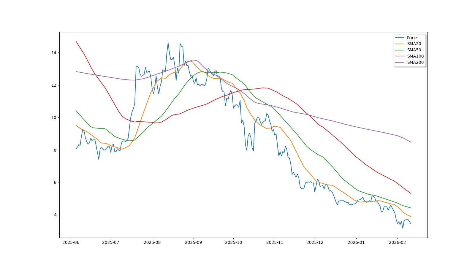 R34P Simple Moving Averages