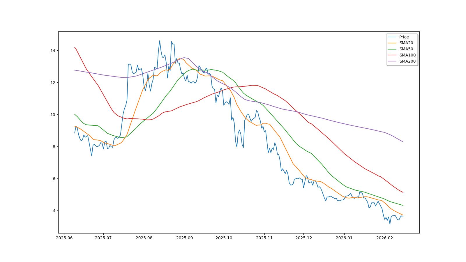 R34P Simple Moving Averages