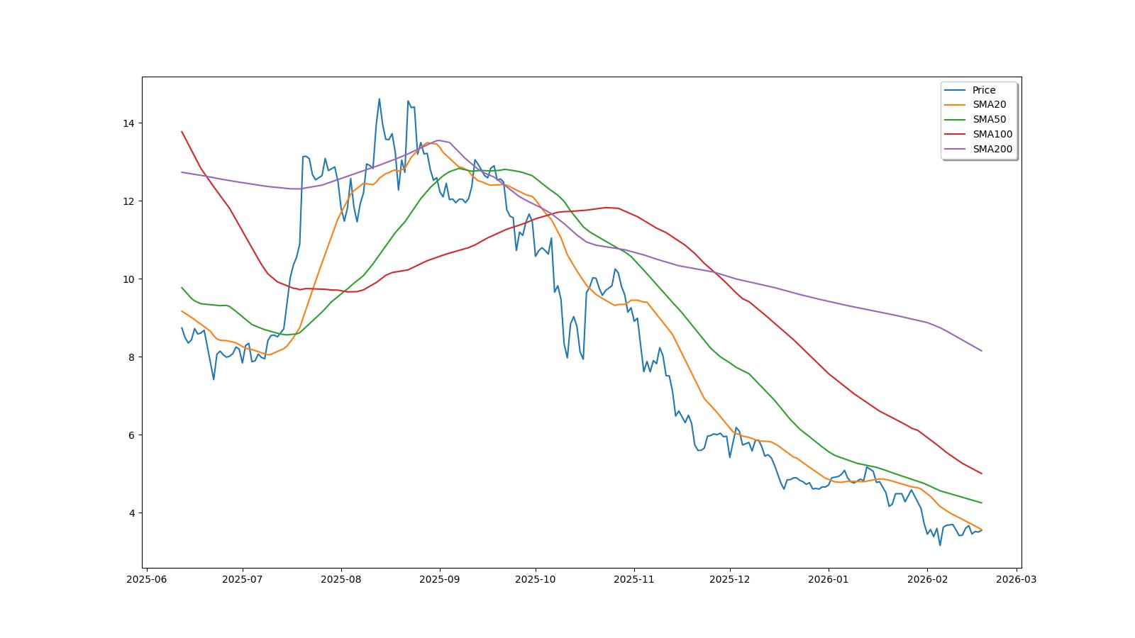 R34P Simple Moving Averages