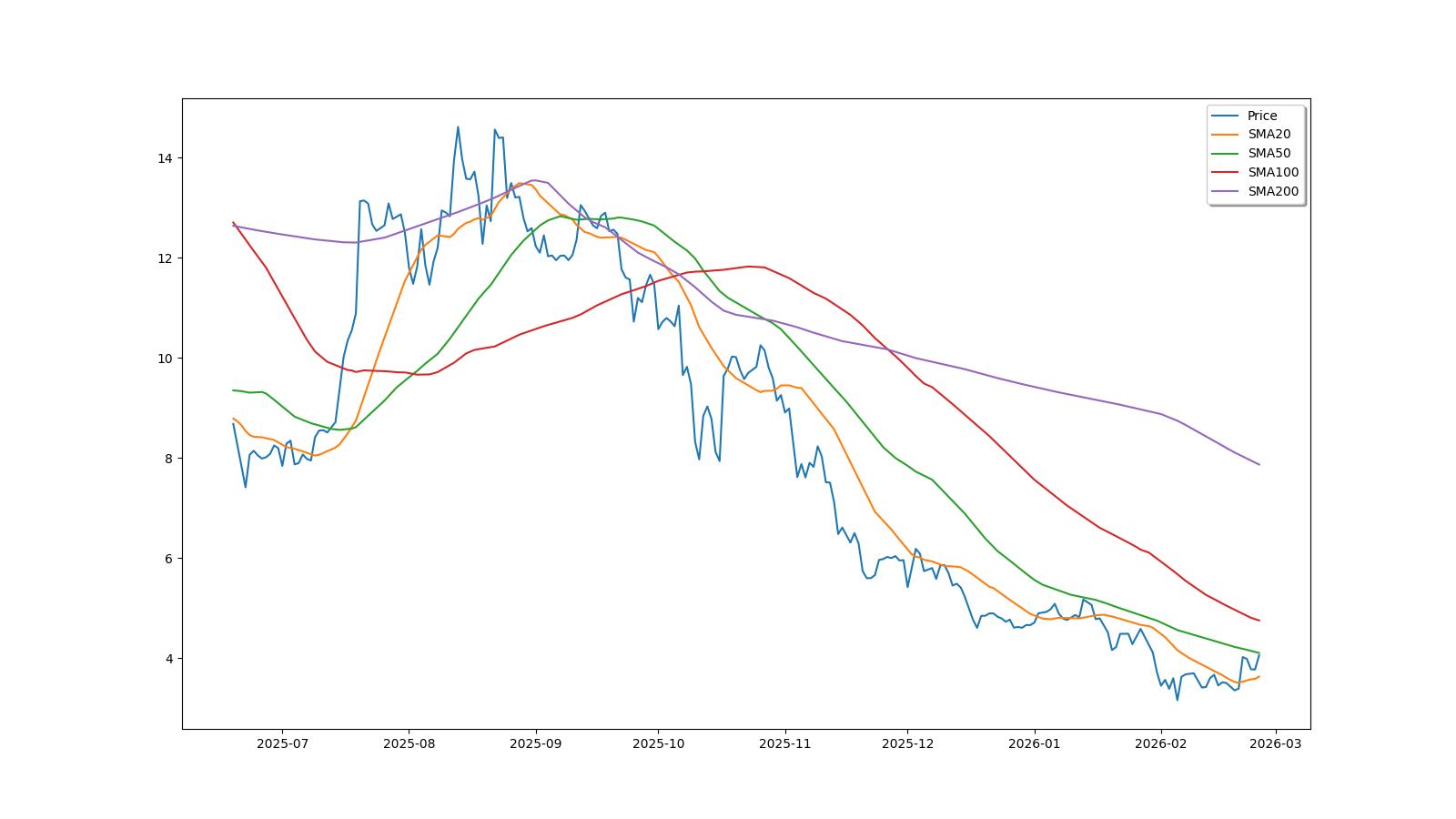 R34P Simple Moving Averages