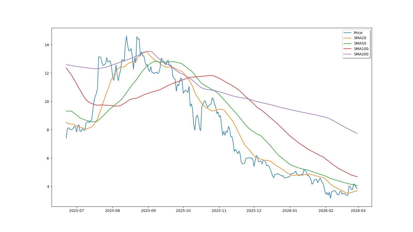R34P Simple Moving Averages