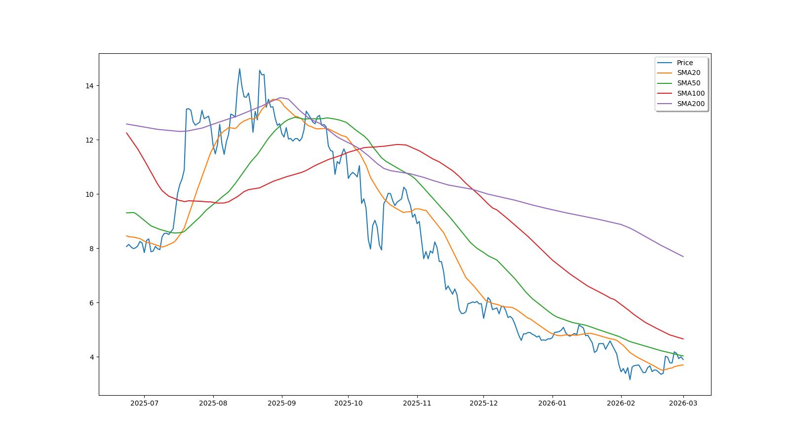 R34P Simple Moving Averages