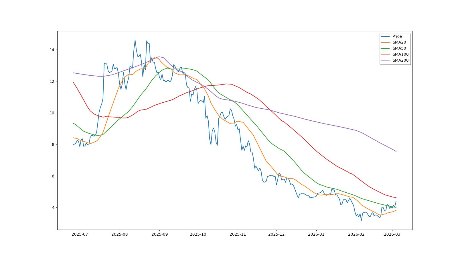 R34P Simple Moving Averages