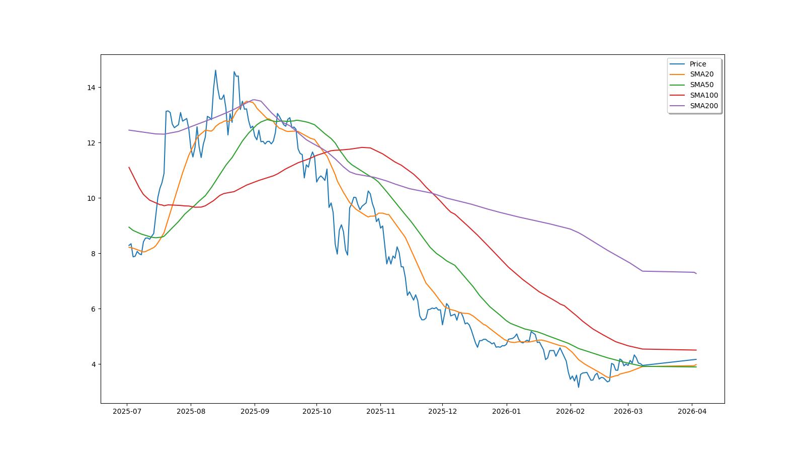 R34P Simple Moving Averages