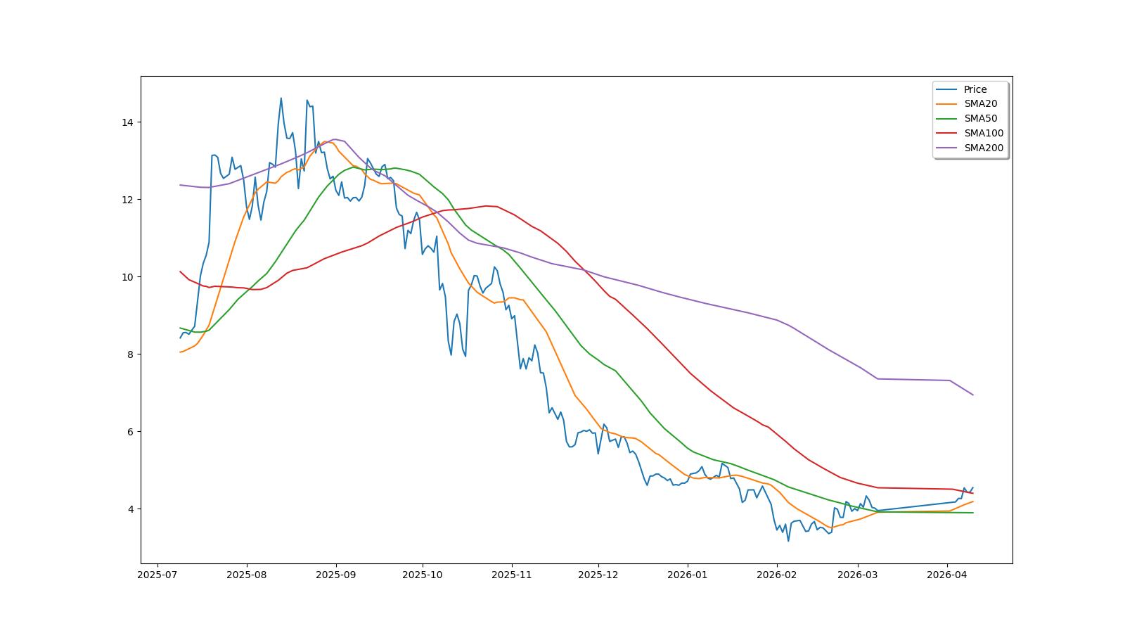 R34P Simple Moving Averages