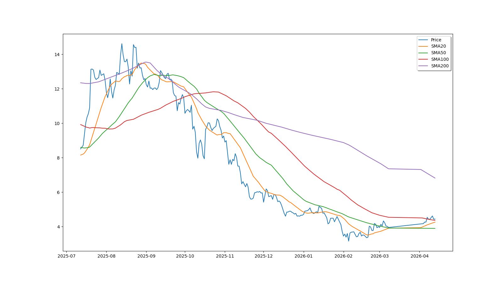 R34P Simple Moving Averages