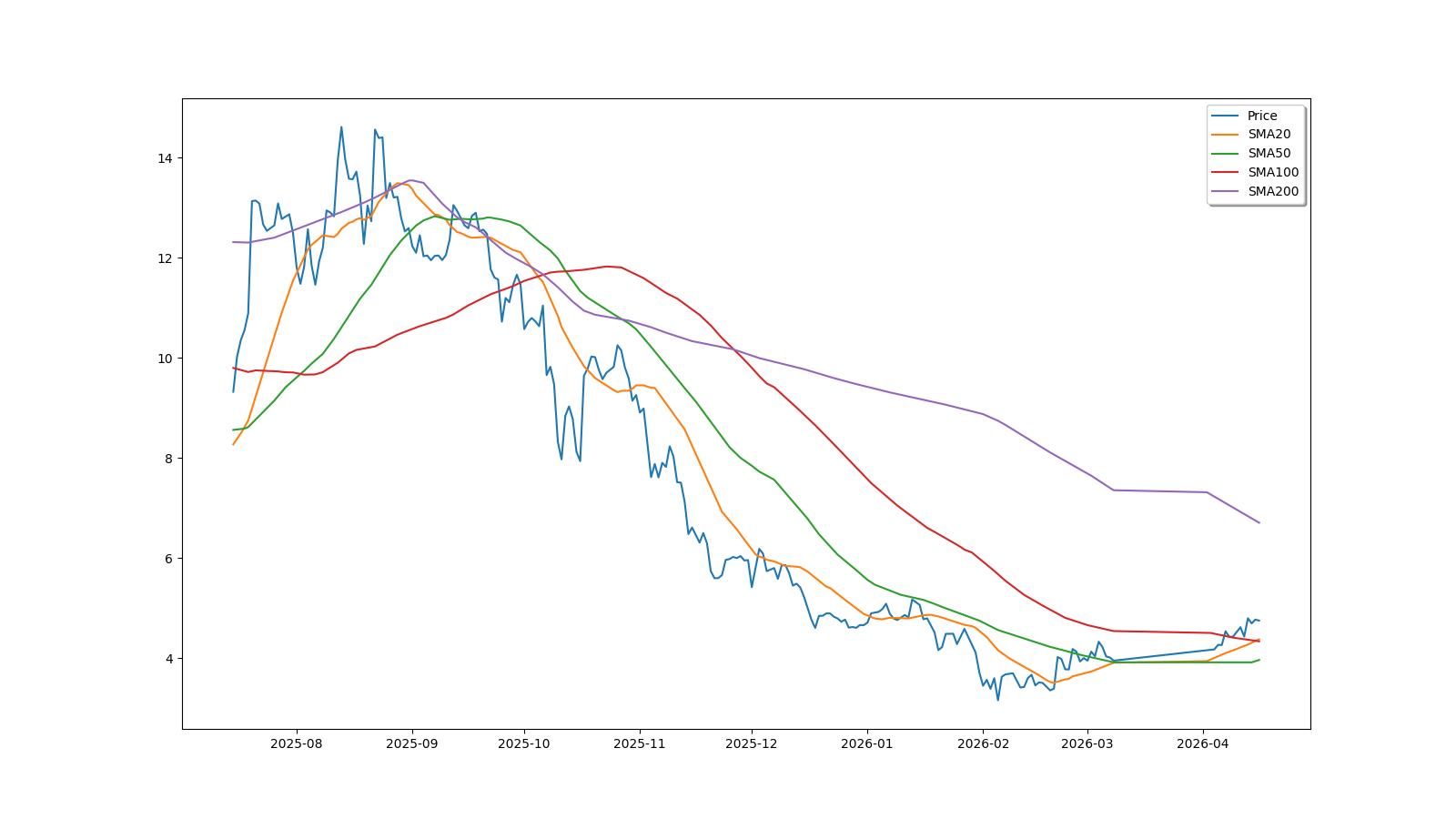 R34P Simple Moving Averages