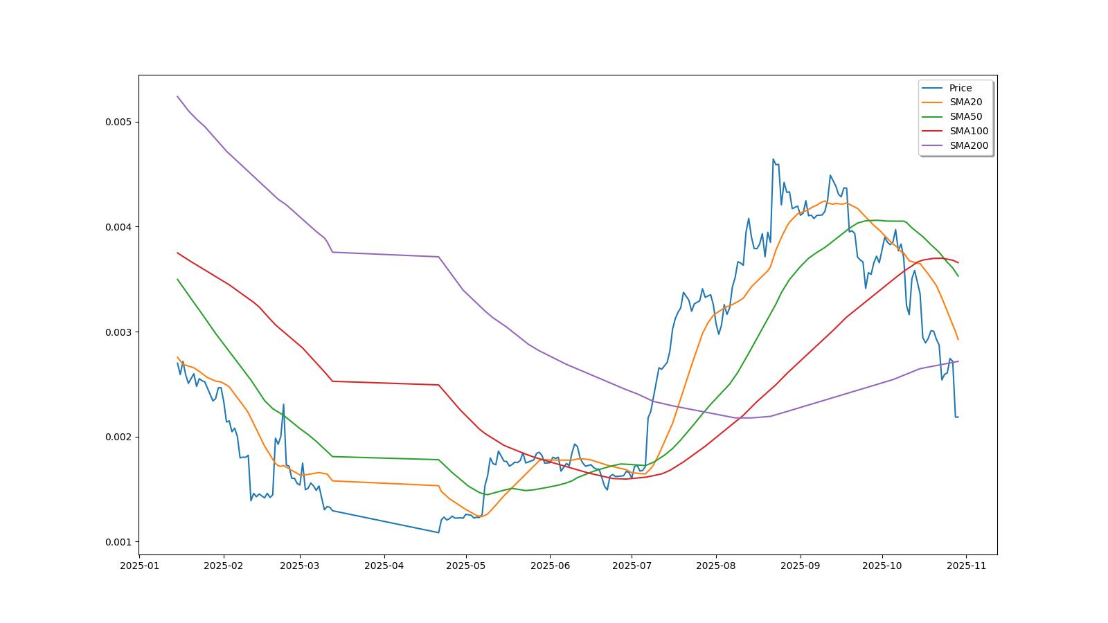 R4RE Token Simple Moving Averages