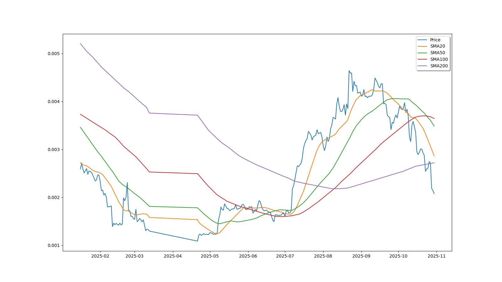 R4RE Token Simple Moving Averages