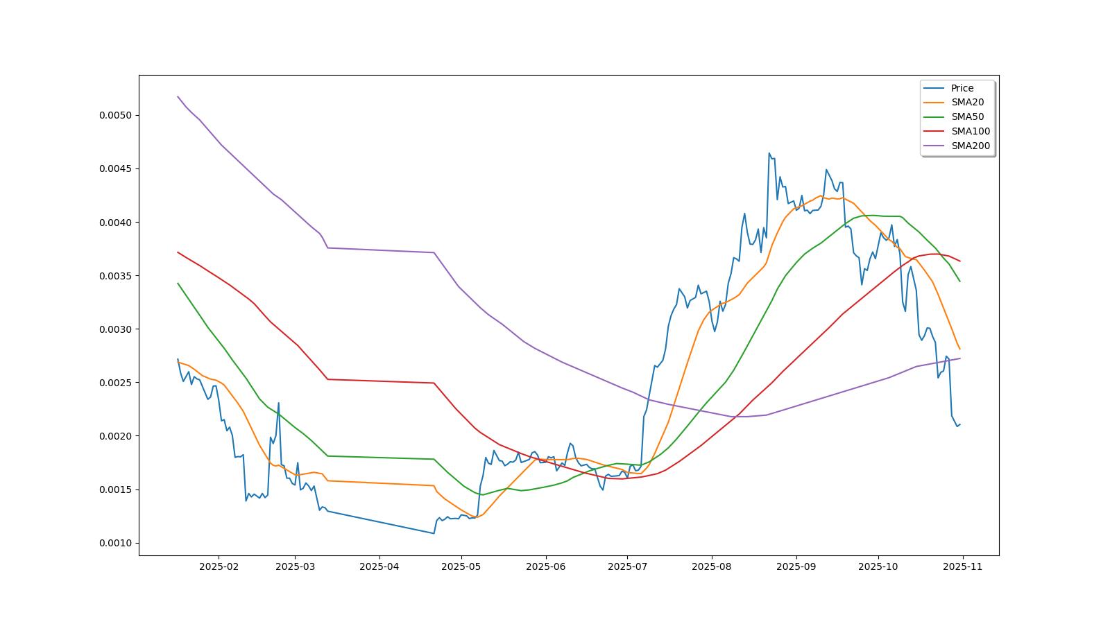 R4RE Token Simple Moving Averages