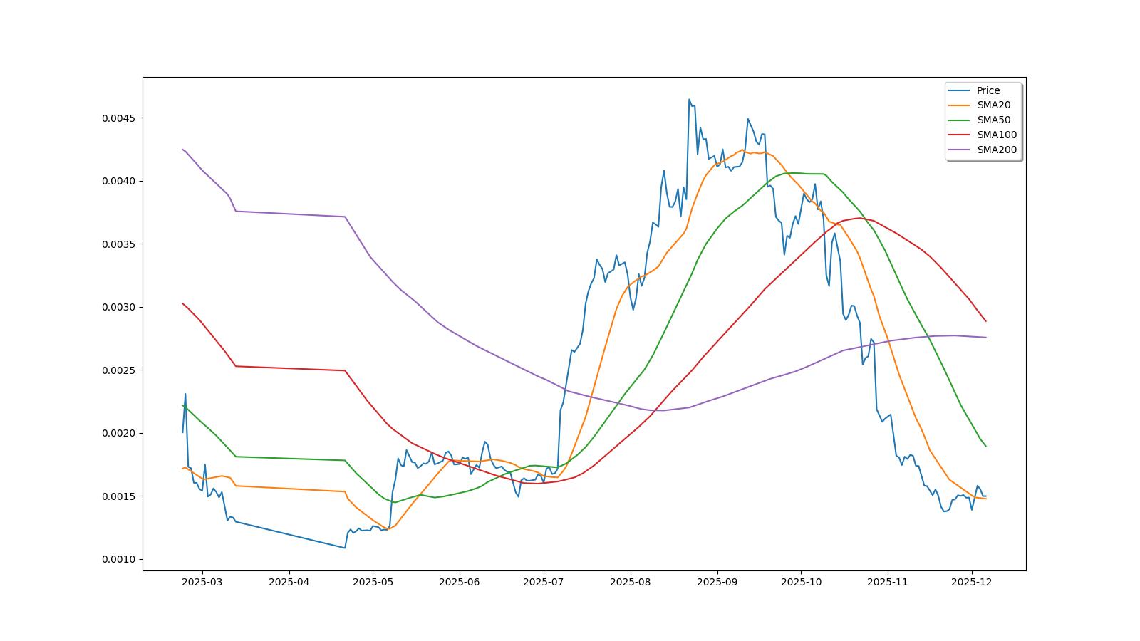 R4RE Token Simple Moving Averages