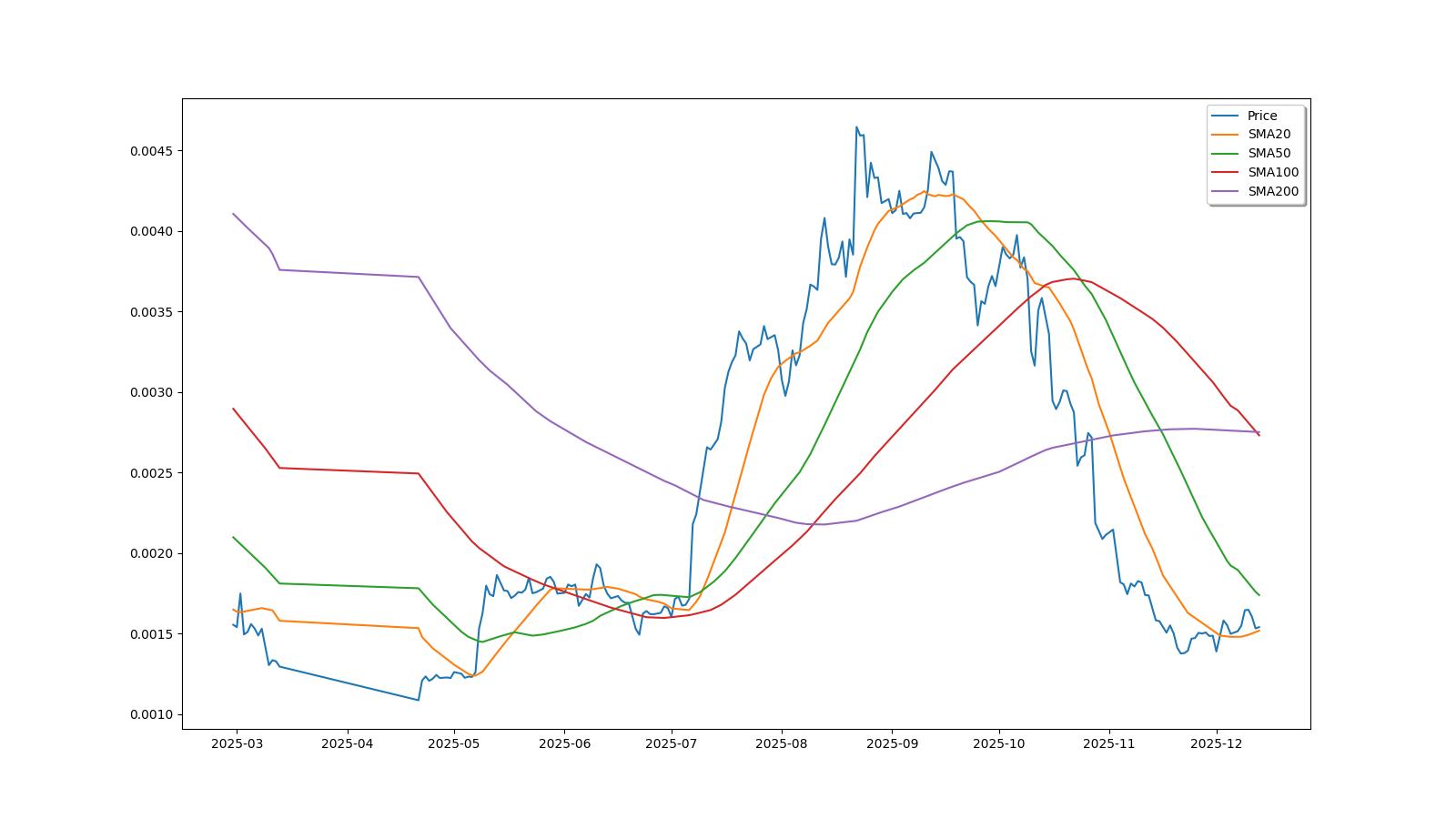 R4RE Token Simple Moving Averages