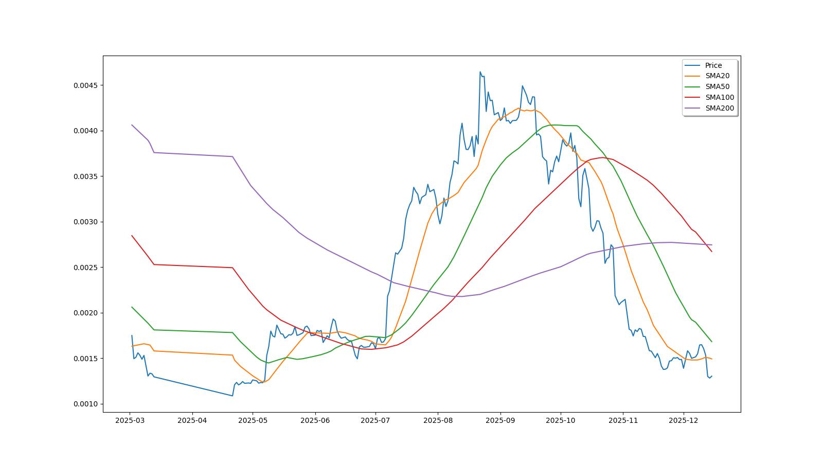 R4RE Token Simple Moving Averages