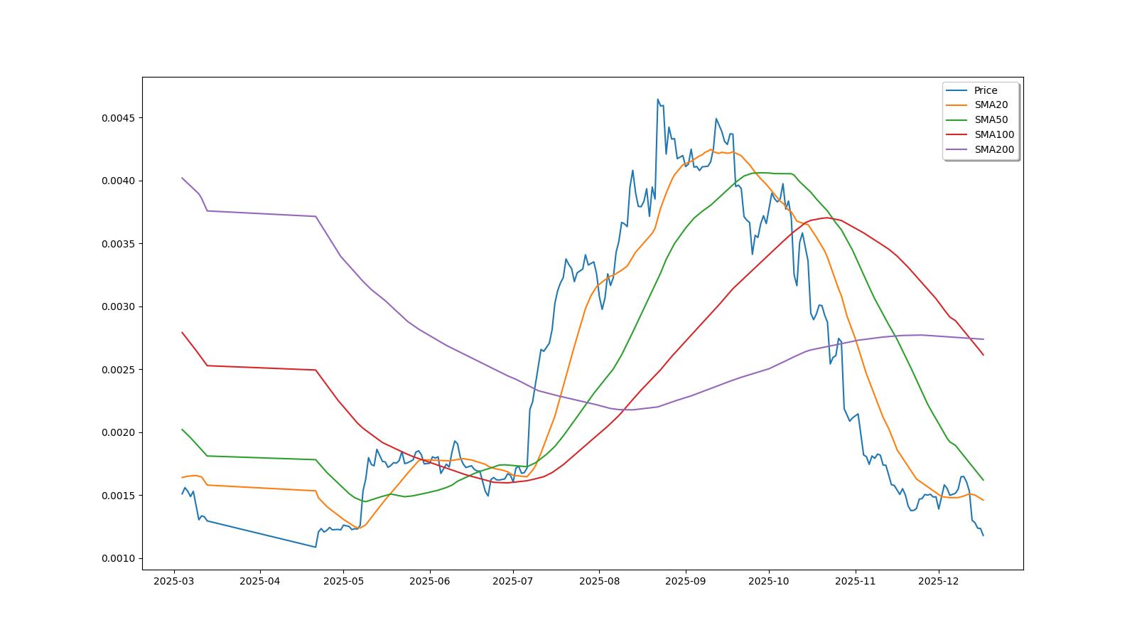 R4RE Token Simple Moving Averages