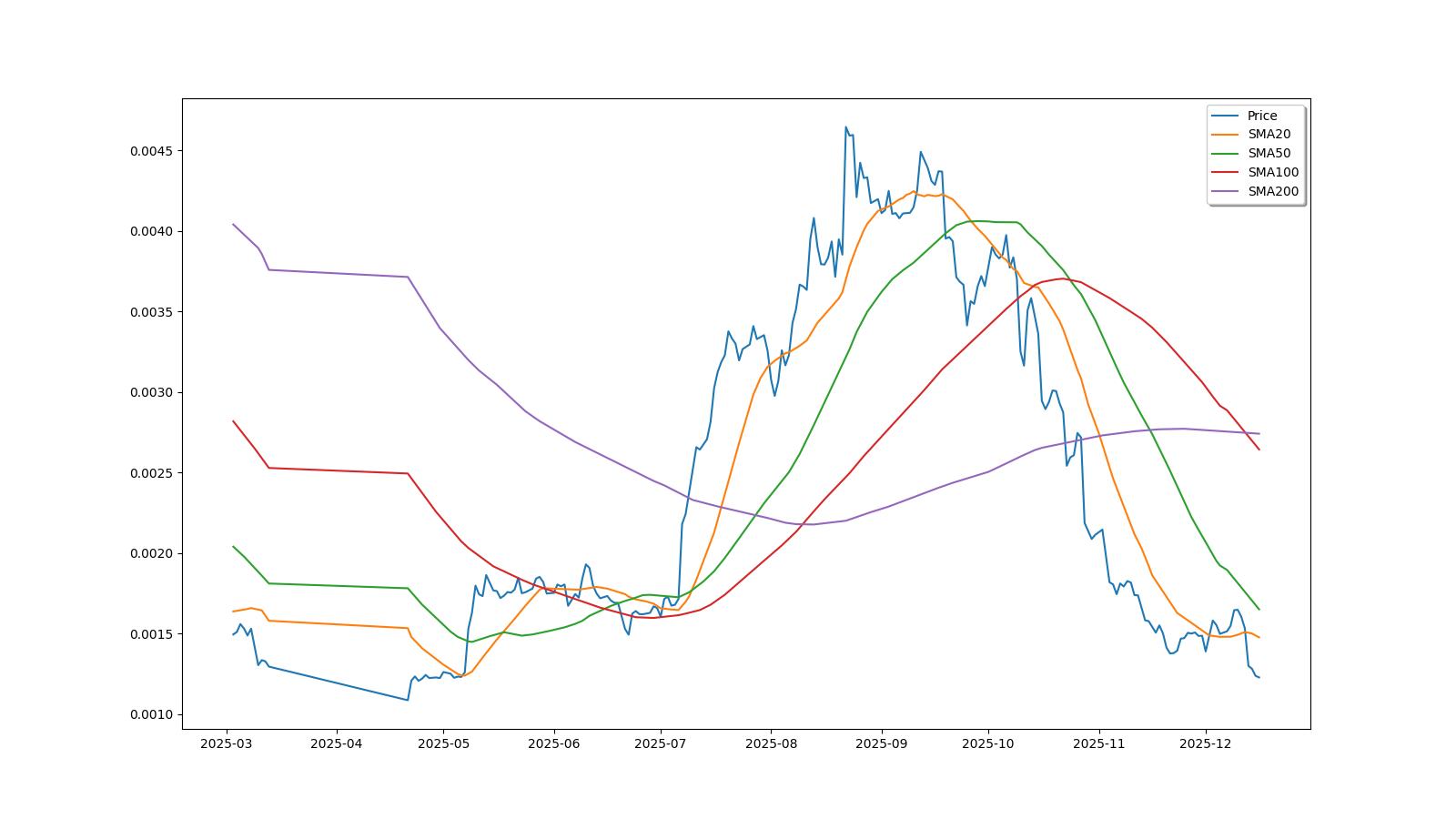 R4RE Token Simple Moving Averages