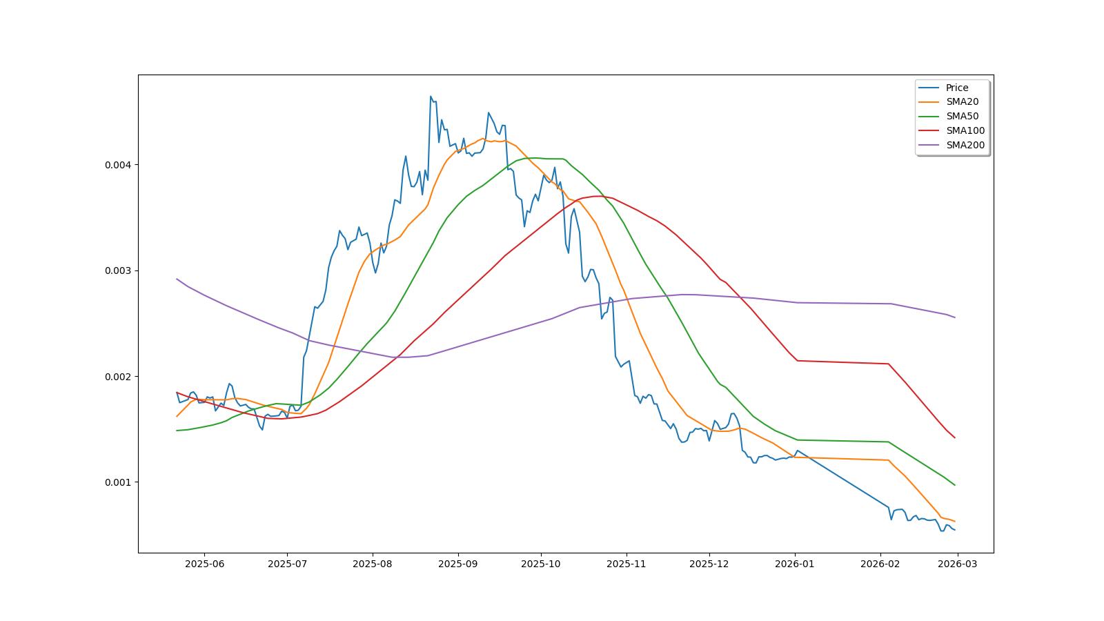 R4RE Token Simple Moving Averages