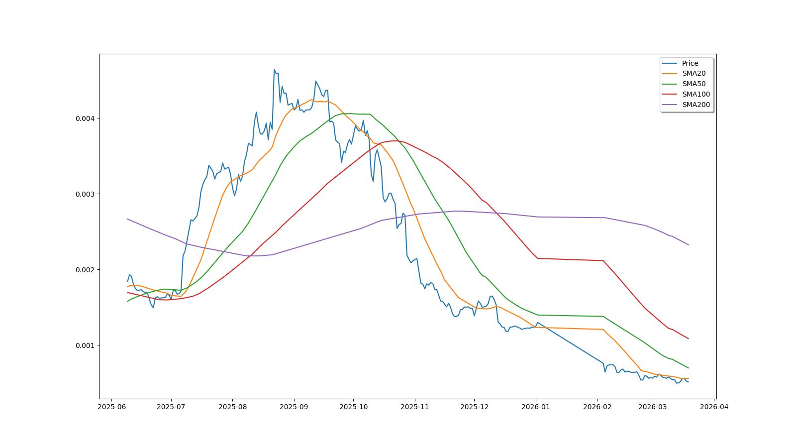 R4RE Token Simple Moving Averages
