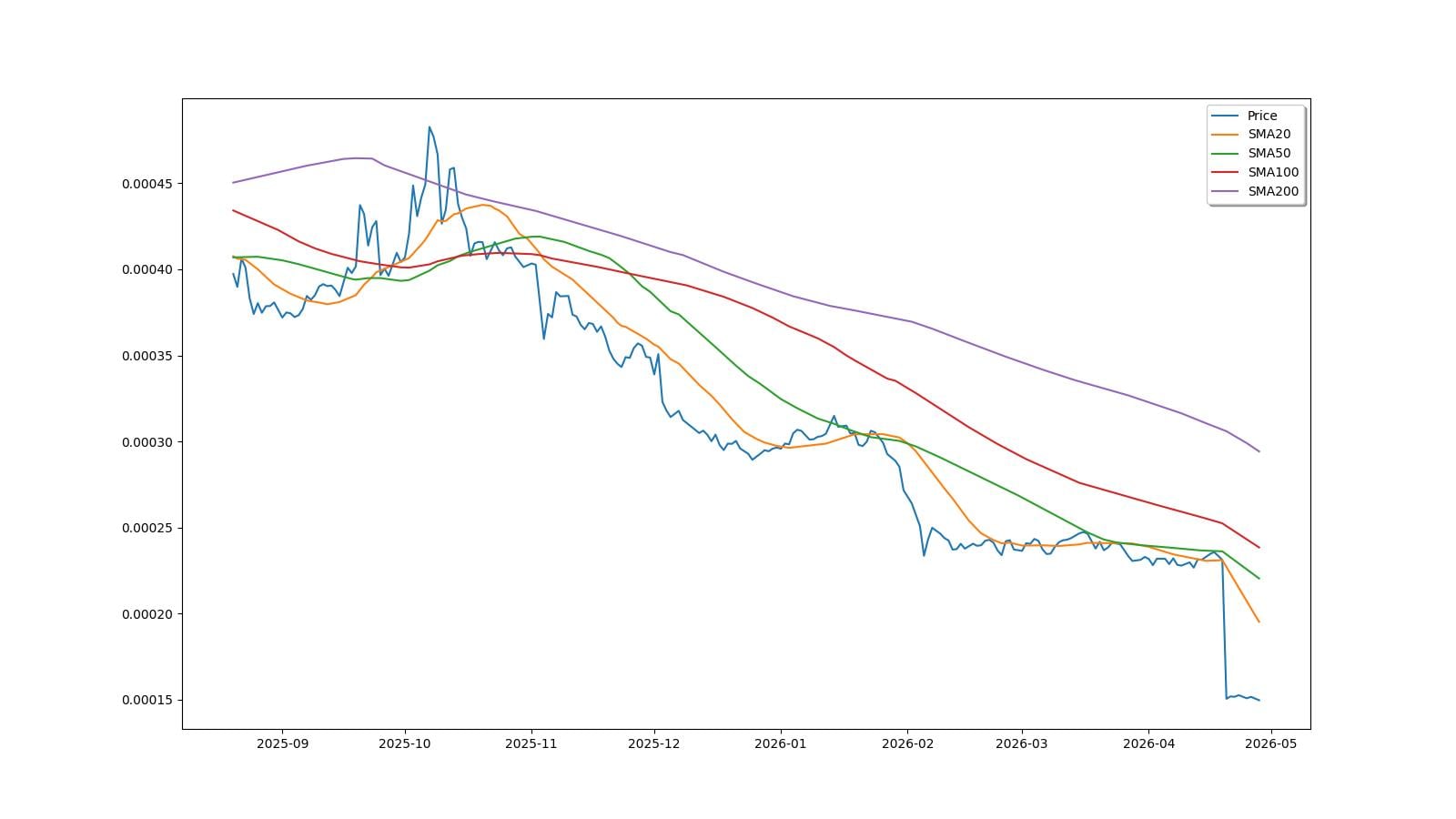 Rabbit Finance Simple Moving Averages