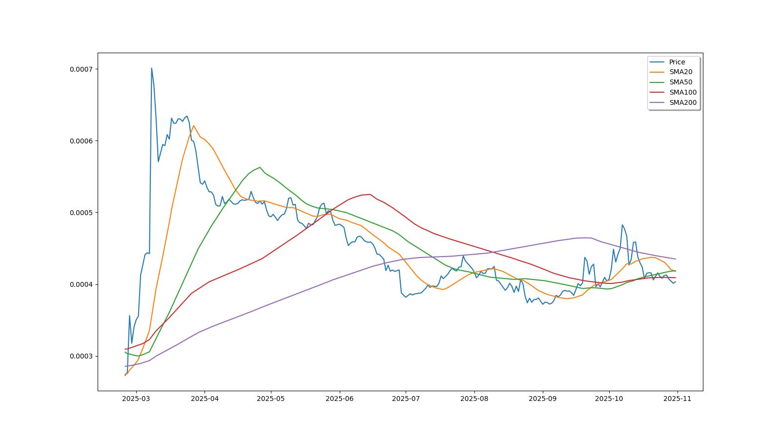 Rabbit Finance Simple Moving Averages
