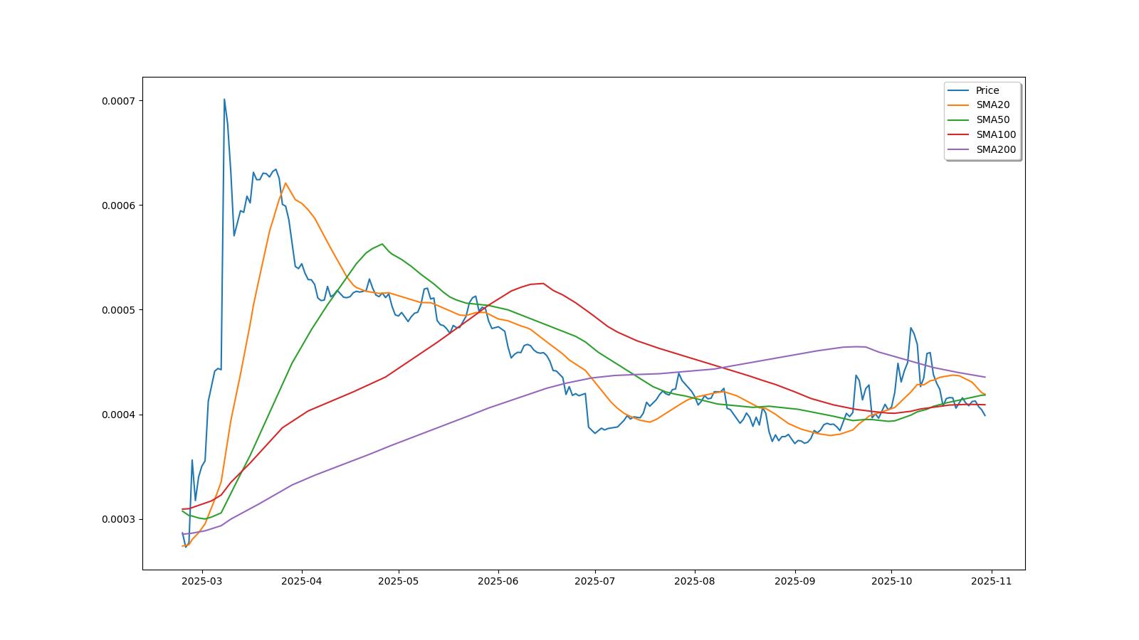 Rabbit Finance Simple Moving Averages