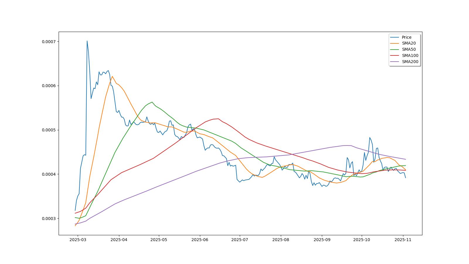 Rabbit Finance Simple Moving Averages