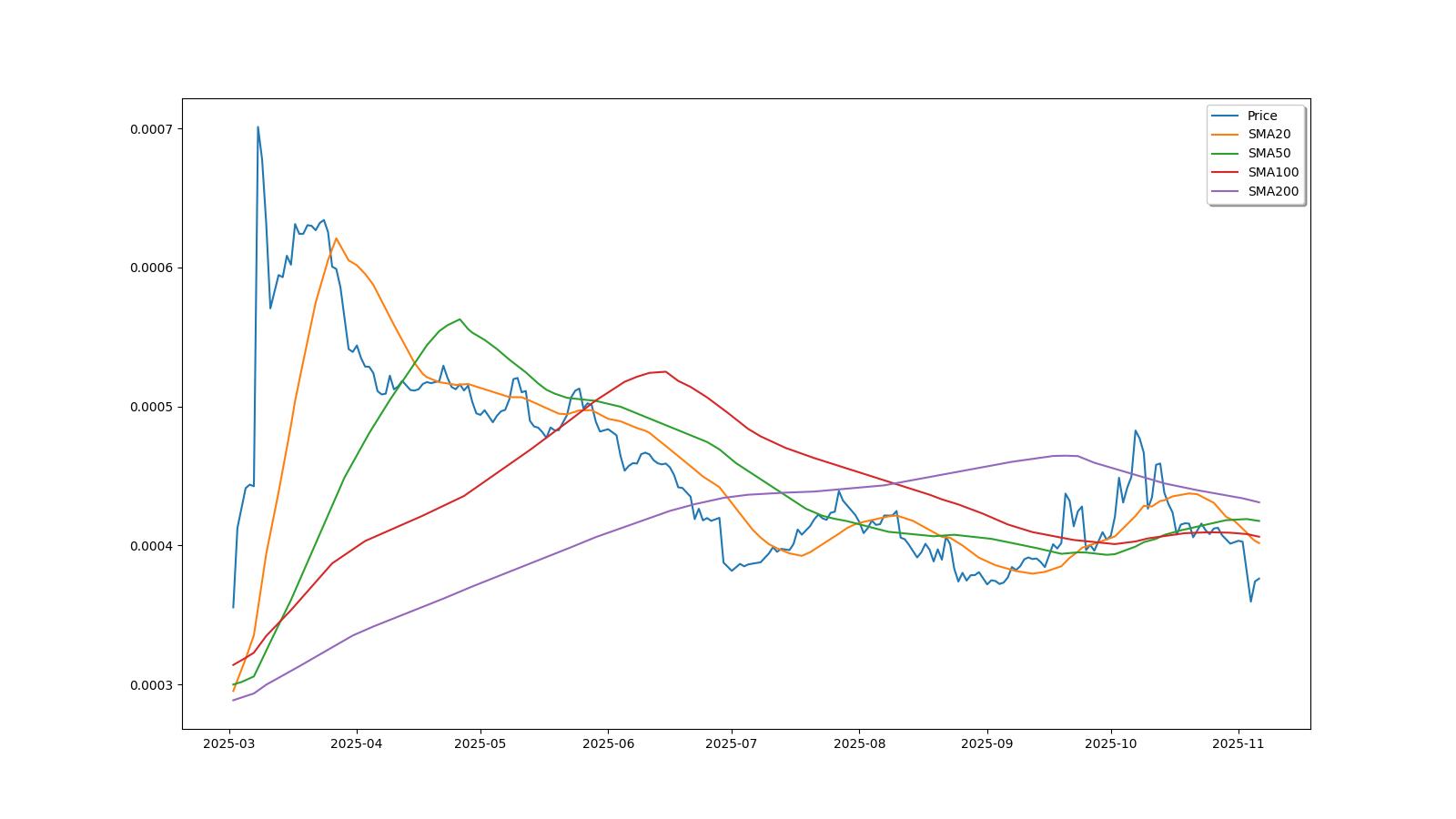 Rabbit Finance Simple Moving Averages