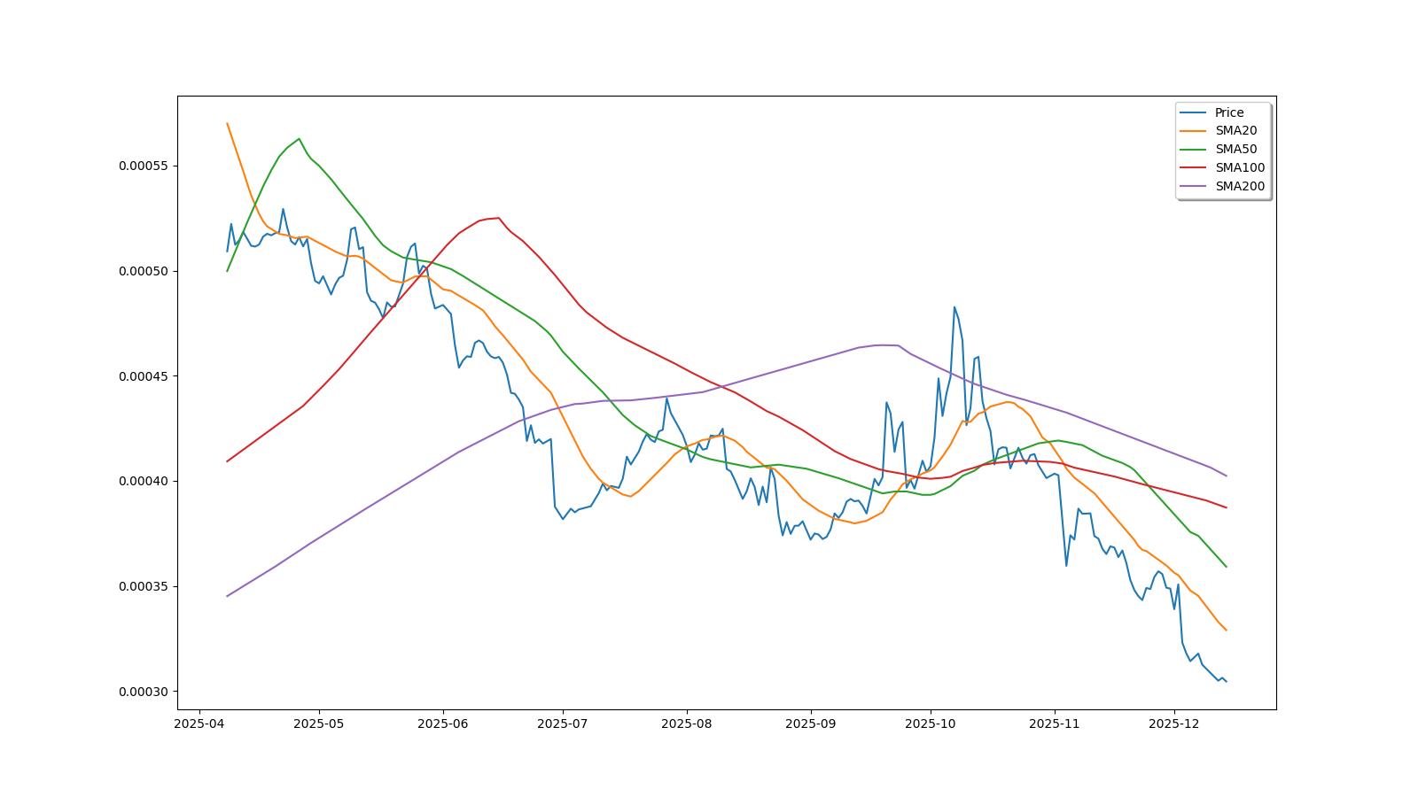 Rabbit Finance Simple Moving Averages
