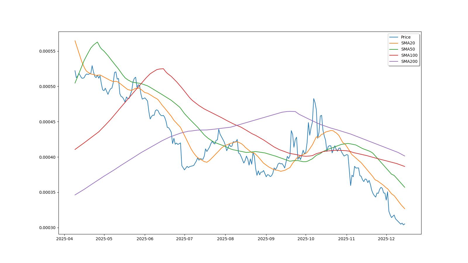 Rabbit Finance Simple Moving Averages