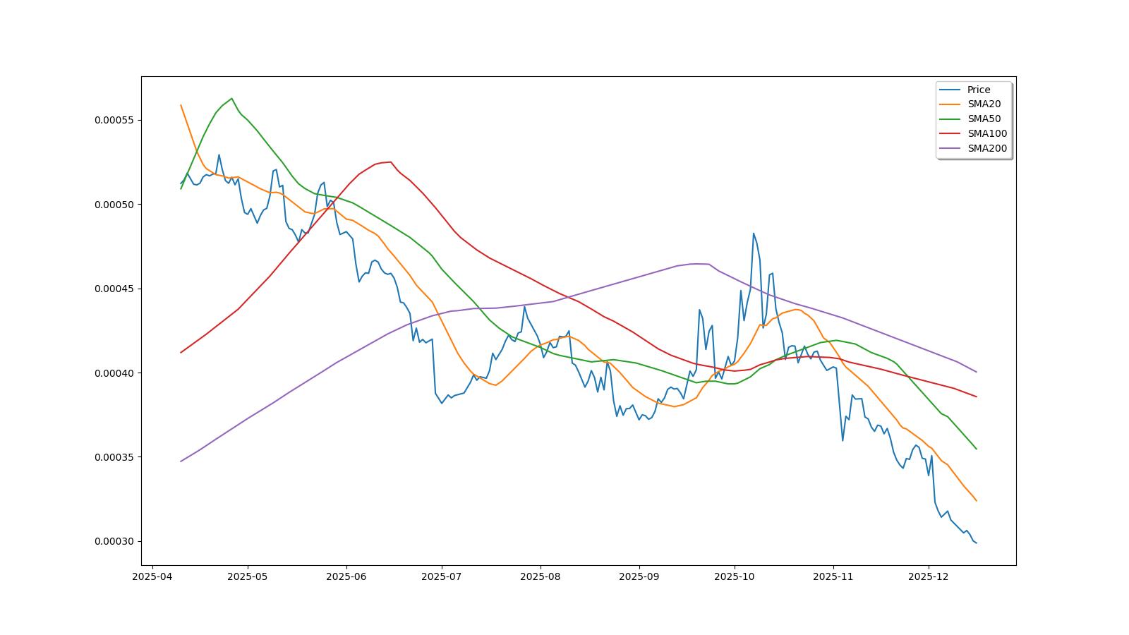 Rabbit Finance Simple Moving Averages
