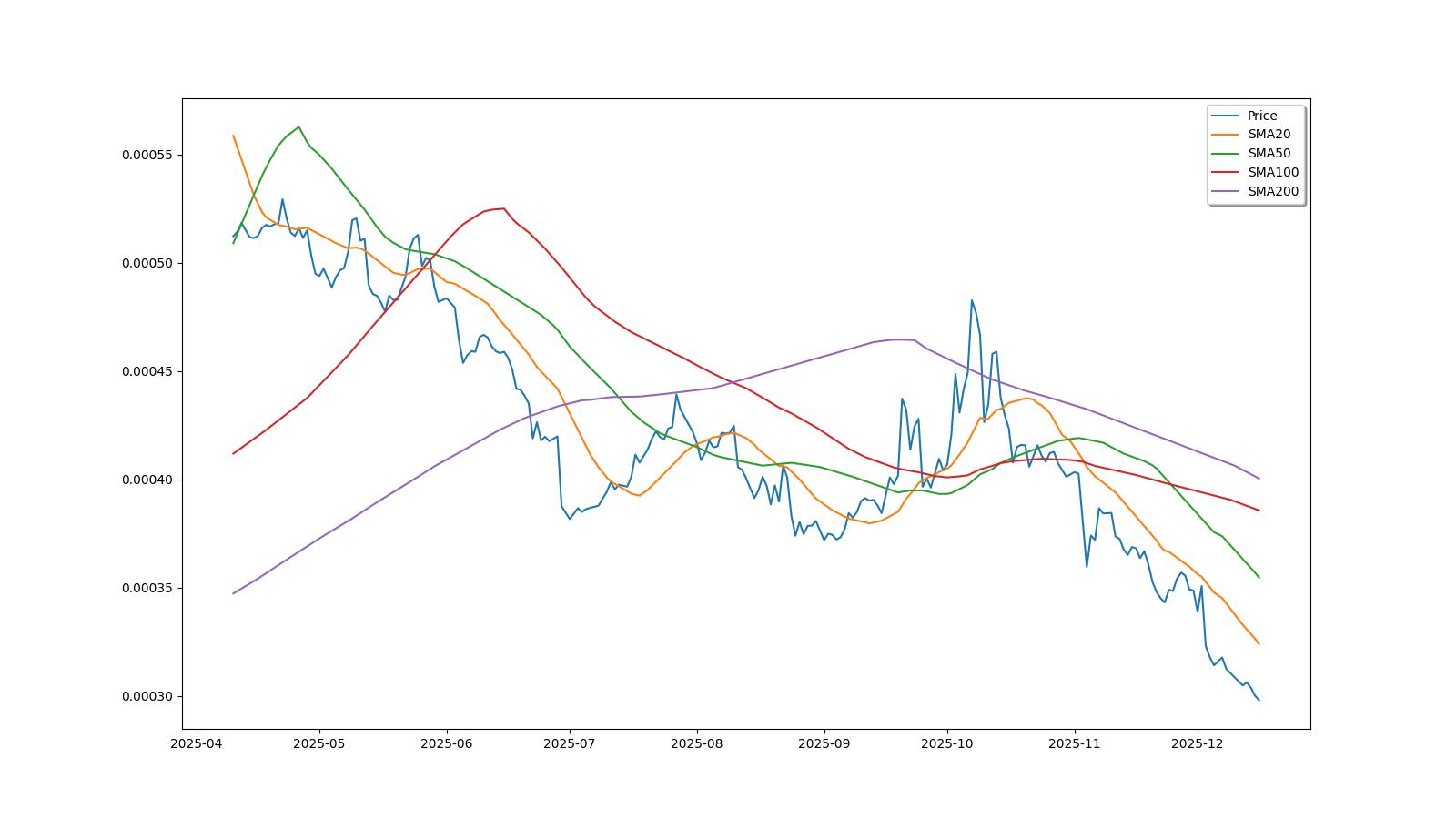 Rabbit Finance Simple Moving Averages