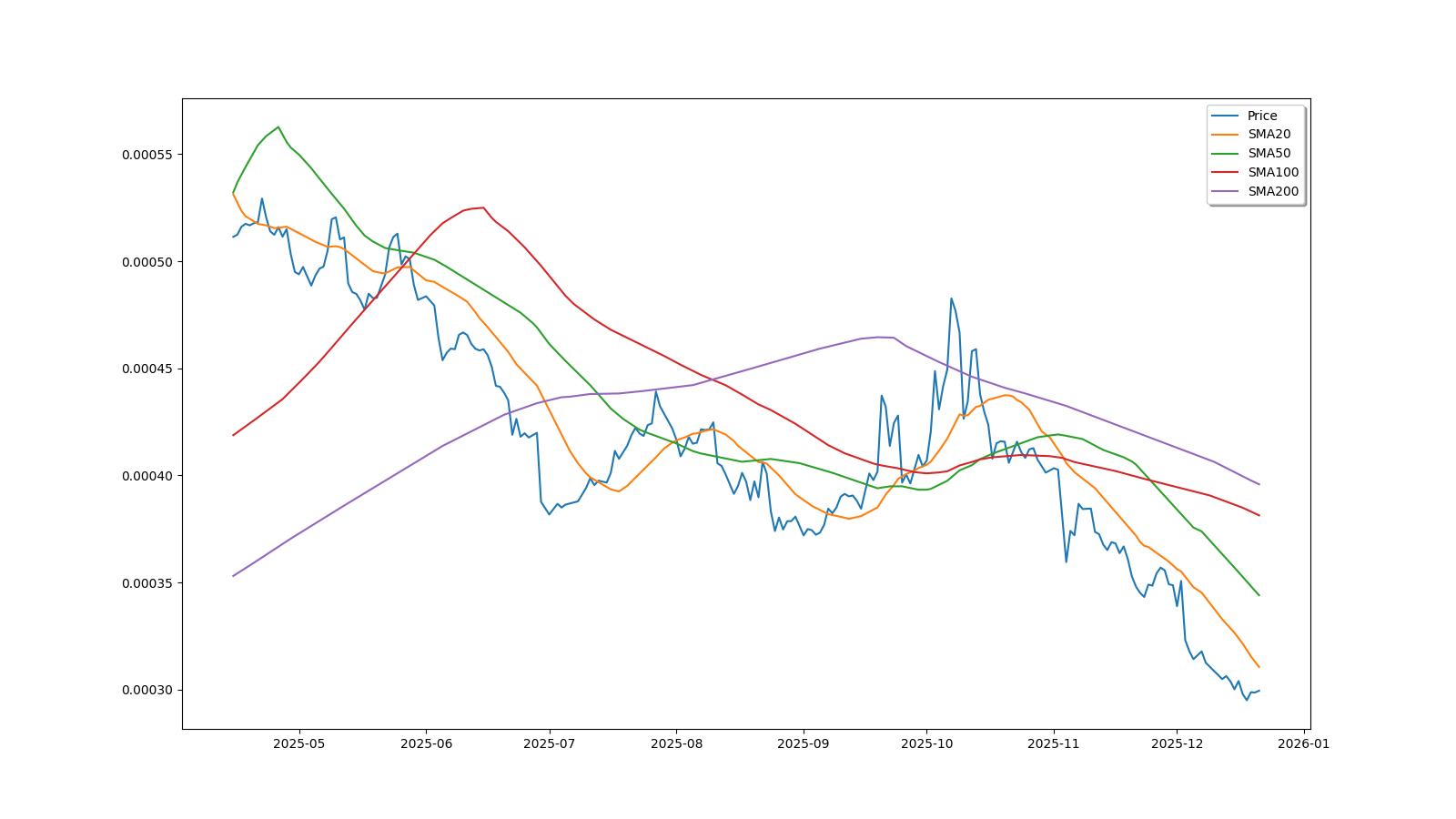 Rabbit Finance Simple Moving Averages