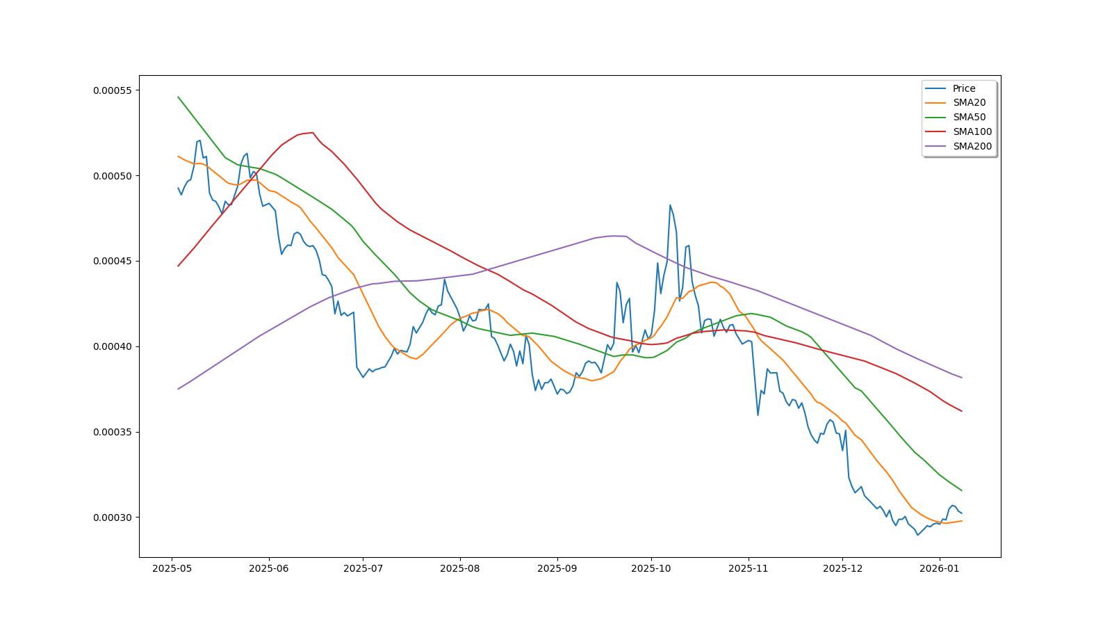 Rabbit Finance Simple Moving Averages