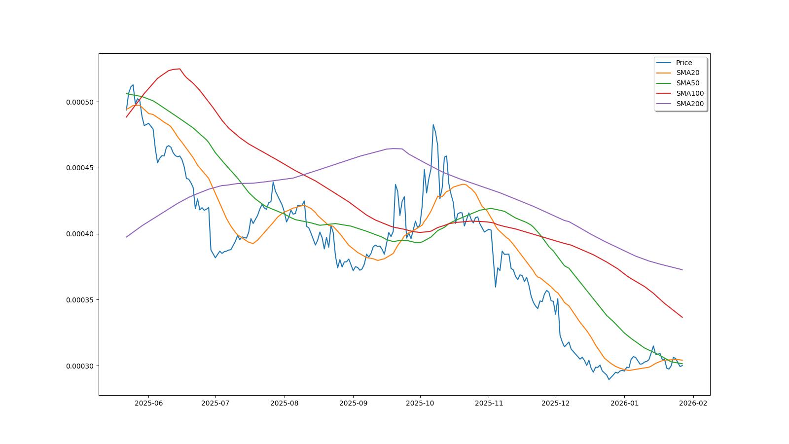 Rabbit Finance Simple Moving Averages