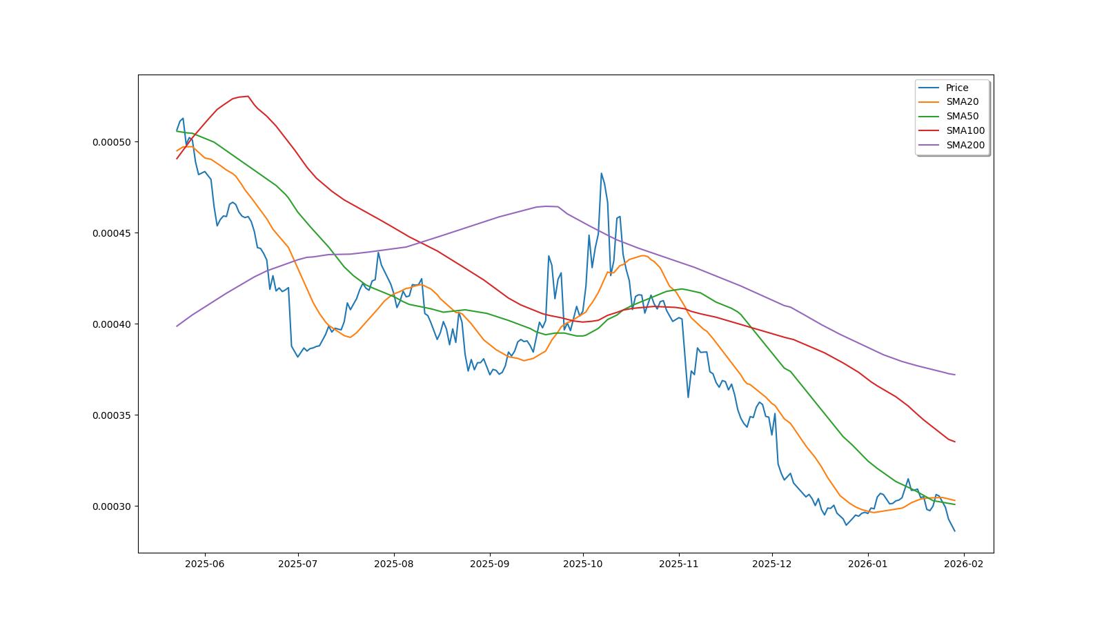 Rabbit Finance Simple Moving Averages