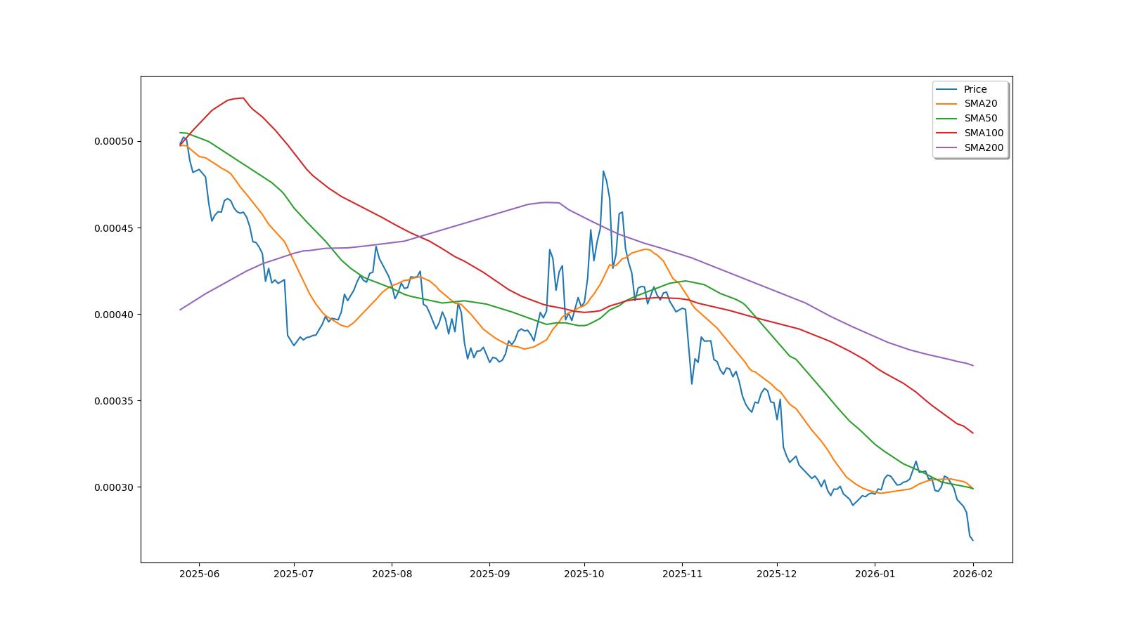 Rabbit Finance Simple Moving Averages