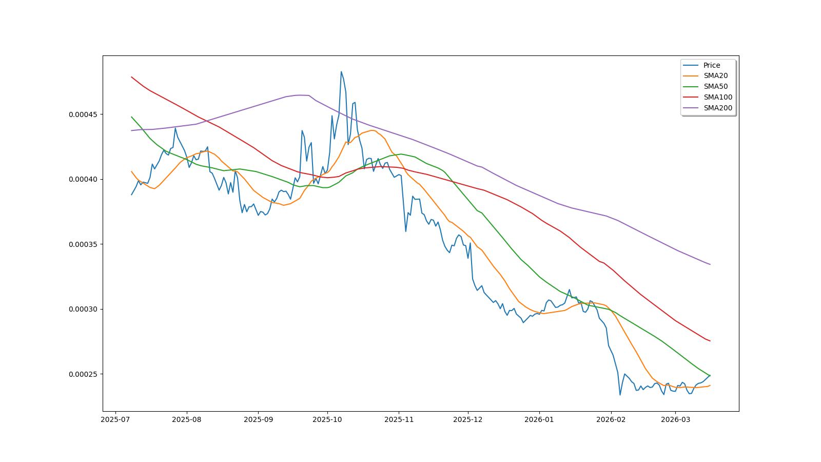 Rabbit Finance Simple Moving Averages