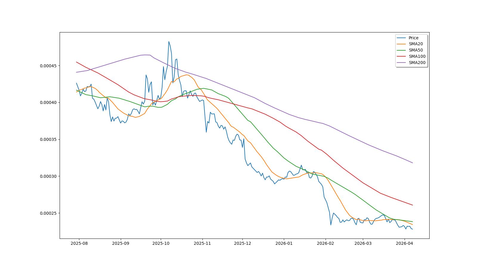 Rabbit Finance Simple Moving Averages